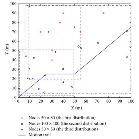 Three Different Nodes Distributions And Motion Trail Download