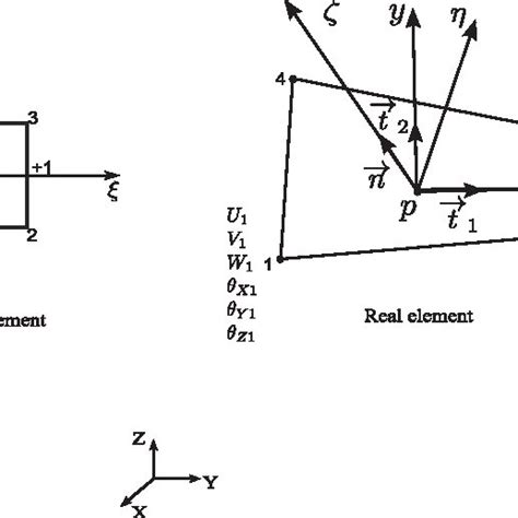 Four Node Quadrilateral Shell Element Download Scientific Diagram