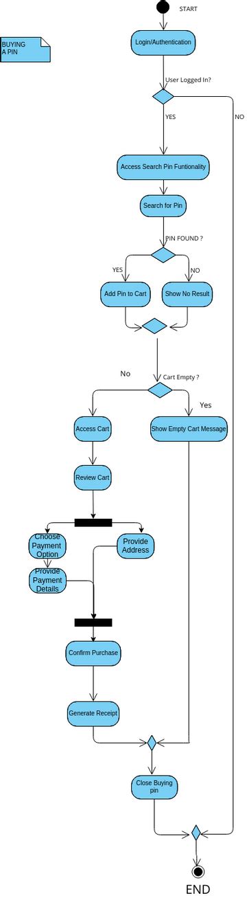 Activity Diagram Vpd Visual Paradigm User Contributed Diagrams Designs