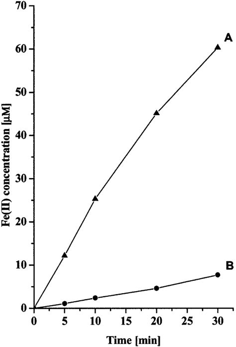 Reduction Of Feiii Edta Complex By Fe Deficient A And Fe Sufficient