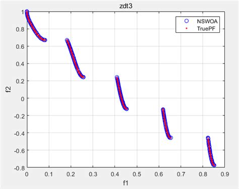 多目标优化算法：基于非支配排序的海象优化算法（nswoa）matlab Csdn博客