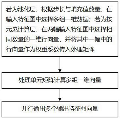 专用神经网络加速器的池化与向量运算的一致性变换方法与流程