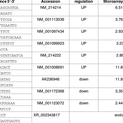 Validation Of Microarray By Qpcr Download Table
