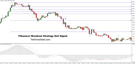 Fibonacci Breakout Strategy The Forex Geek