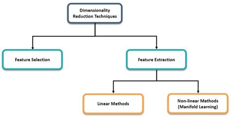 Curse Of Dimensionality Shiksha Online
