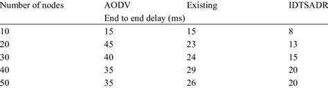 No Of Nodes Vs End To End Delay Ms Download Scientific Diagram