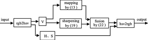 Flow Chart Of Proposed Low Light Image Enhancement Method Based On Pair