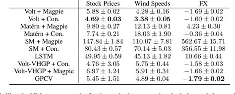 Volatility Based Kernels And Moving Average Means For Accurate Forecasting With Gaussian Processes