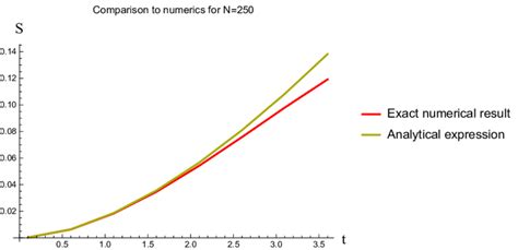 Comparison Of The Analytic Expression For S With The One Obtained Download Scientific Diagram