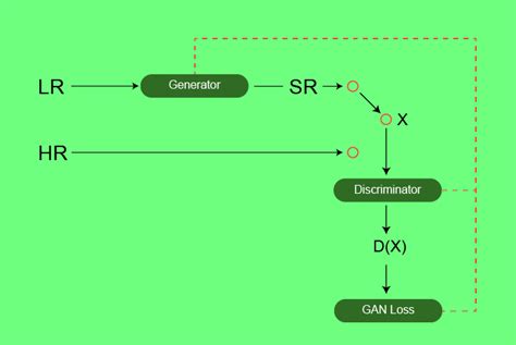 Super Resolution Gan Srgan Geeksforgeeks