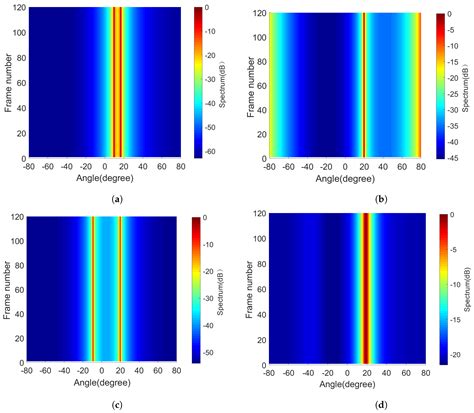 Doa Estimation Method Based On Improved Spatial Smoothing Technique