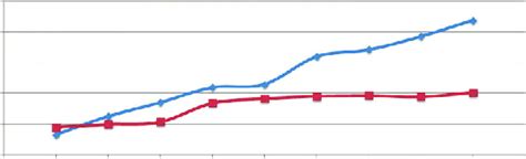 Comparison Of Network Lifetime For Homogeneous And Heterogeneous Wsns