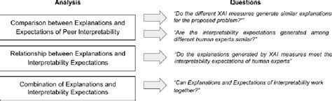 Figure 3 From Black Box Model Explanations And The Human