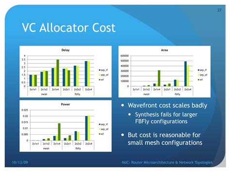 Ppt Networks On Chip Router Microarchitecture And Network Topologies Powerpoint Presentation