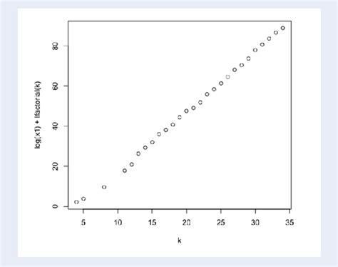 Checking For Poisson Distribution Download Scientific Diagram