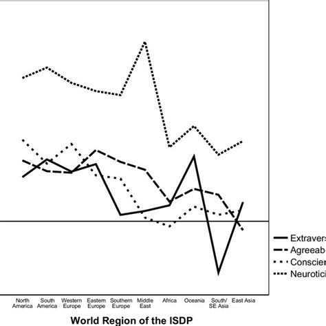 Magnitude Of Sex Differences D In Extraversion Agreeableness Download Scientific Diagram