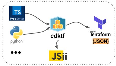 Cdk For Terraform 初試啼聲 2020 的七月底，突然冒出 Hashicorp 與 Aws By Smalltown