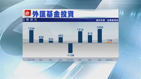 外匯基金首季投資收入116億 Now 新聞