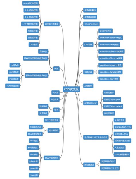 Css优先级，没有想的那么简单！全面介绍影响css优先级的各类因素 知乎