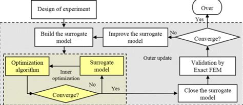 Typical Framework Of A Surrogate Based Optimization Download