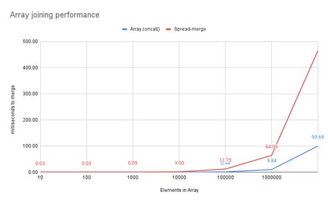 How Slow Is The Spread Operator In Javascript Jon Linnell