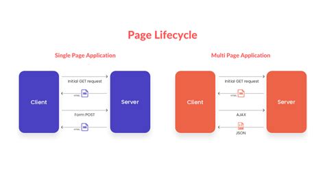 Single Page App Vs Multi Page App What To Choose For Web Development