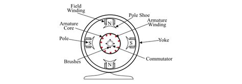 Working Principle Of Dc Motor And Generator With Diagram Pdf