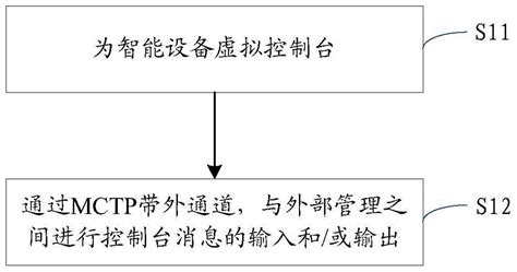 智能设备管理方法装置网络设备和可读存储介质与流程