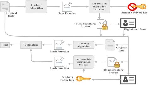 description of digital signature scheme download scientific diagram