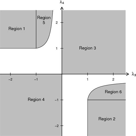 figure 1 from the generalized lambda distribution as an alternative