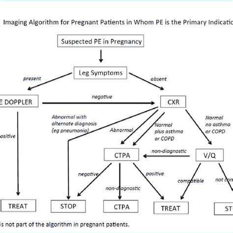 Imaging Algorithm Used To Screen Pregnant Patients Suspected To Have Download Scientific