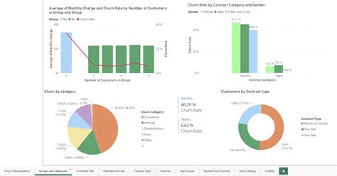 Github Hafanhh Analysing Customer Of Churn Databel A Telecom Provider Used Power Bi To