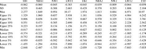 Statistics For Breeding Value Estimates Of Reproductive Traits On First
