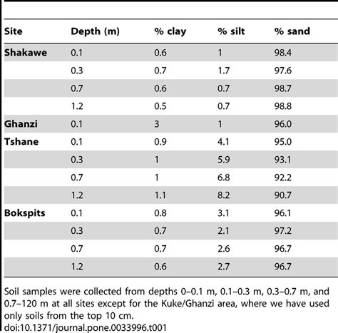 Grain Size Analysis Of The Soil Samples Was Conducted Using A Particle