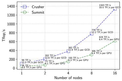 Clover A Trifecta Of Vendor Agnostic GPU Accelerated Numerical Libraries Exascale Computing
