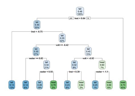 A Demonstration Of Overfitting