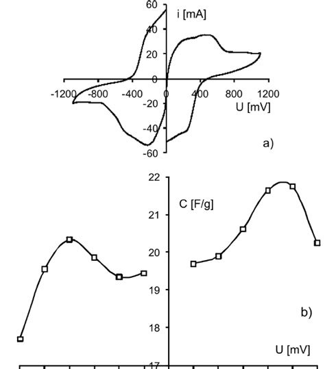Diagrams Of A Cyclic Voltammetry Scan Rate Mv S B Capacity In Download Scientific