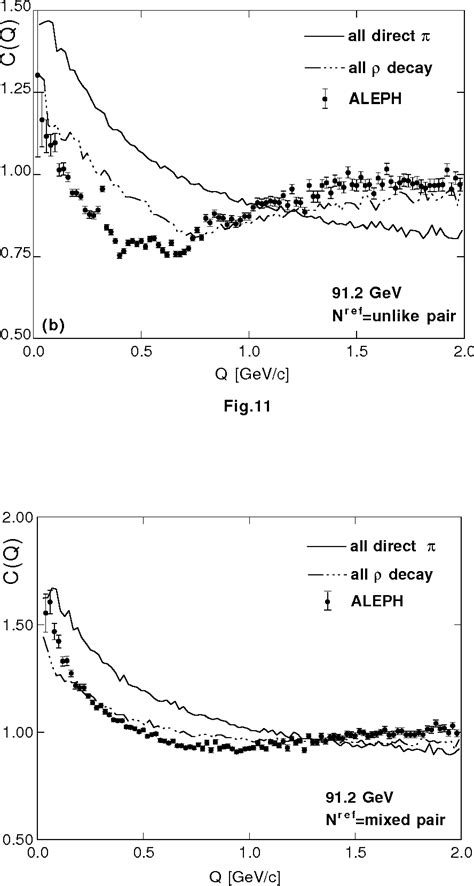 Figure 12 From Statistical Model Analysis Of Multiparticle Correlations Inee−annihilation