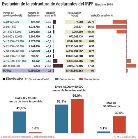 Estructura Declarantes IRPF 2015
