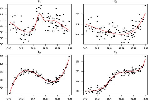Figure 1 From A Variational Bayes Approach To A Semiparametric