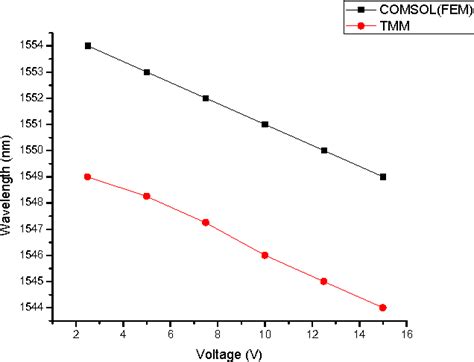 Figure 5 From Design And Analysis Of Pc Based 2d Ocdma Encoder For Future Pon Semantic Scholar