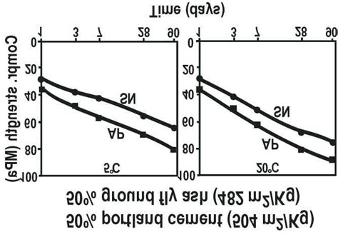 Influence Of Temperature And Superplasticizer Type On Compressive Download Scientific Diagram