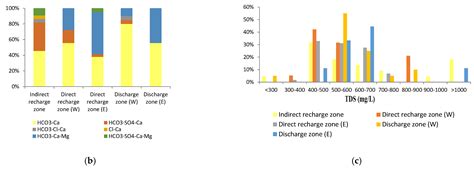 Minerals Free Full Text Hydrochemical And Isotope 18o 2h And 3h