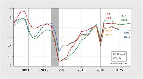 Output Gap Measures Economic Explorer Storytellingco