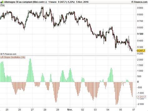 Linear Regression Slope Oscillator Indicators Prorealtime