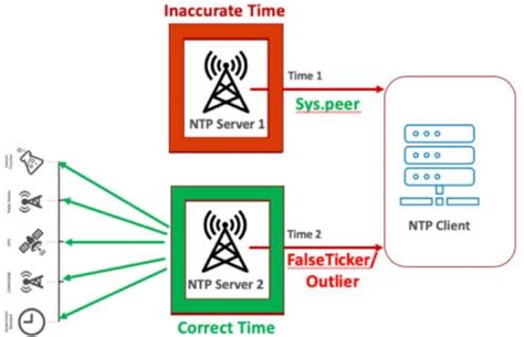 How To Configure NTP Part CDW