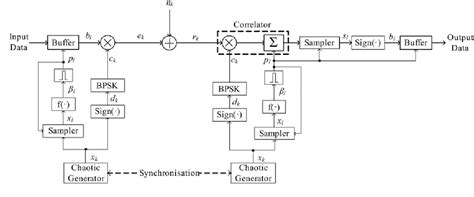 Design And Analysis Of A Spread Spectrum Communication System With Chaos Based Variation Of Both