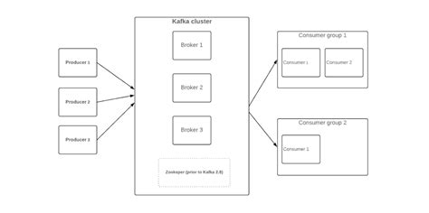 What Problems Does Kafka Solve In Distributed Systems