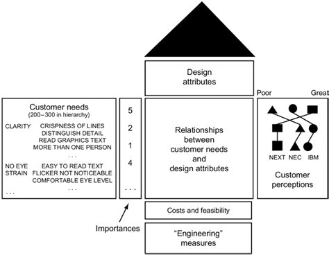The House Of Quality From Quality Function Deployment Download