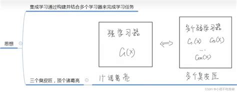 超详细——集成学习——adaboost——附代码 adaboost samme matlab代码 csdn博客
